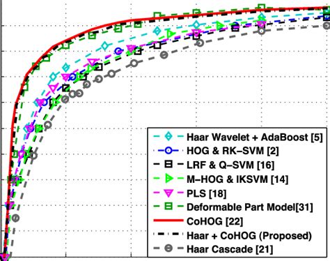 Performance Of Haarcohog Method In Comparison To The Previous