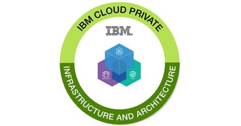 Harinarayanan Mohan On Linkedin Ibm Cloud Private Infrastructure And