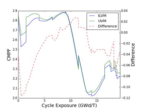 Core B Core Maximum Nodal Peaking Factor Download Scientific Diagram