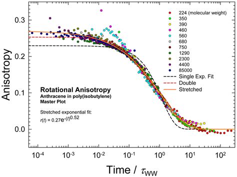 Stretched Exponential Function Handwiki