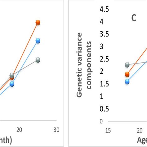 Trend With Age Of Genetic Variance Components For Tree Growth Download Scientific Diagram