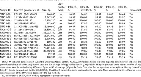 Table 1 From Detection Of Copy Number Variants By Short Multiply Aggregated Sequence Homologies