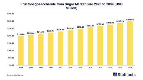 Fructooligosaccharide From Sugar Revenue Volume Market Size