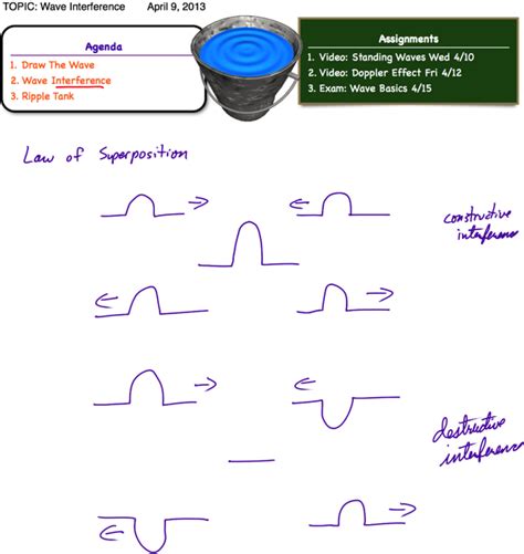 Superposition Archives Regents Physics