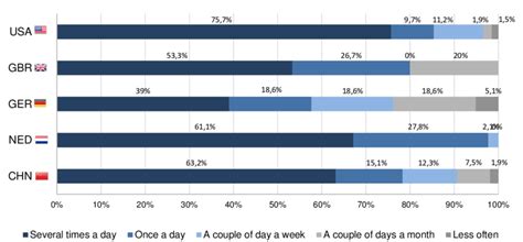 Frequency Of Microblog Use Download Scientific Diagram