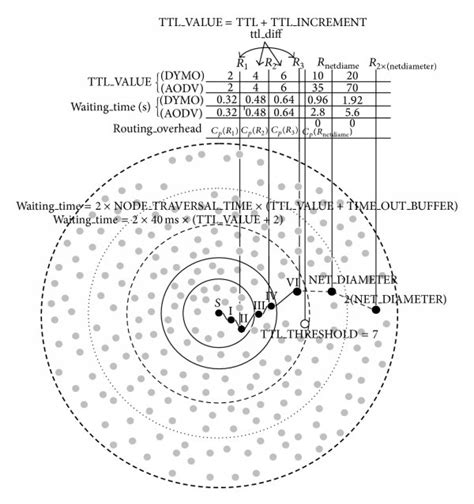 Aodv Dymo Rd Using Nl Feed Back Download Scientific Diagram
