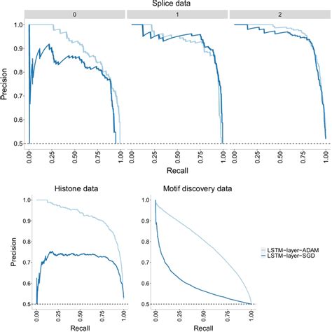 precision recall curves of lstm layer model with two different