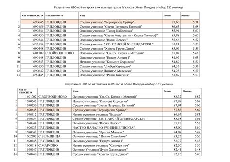 Най висок резултат в областта на НВО за 4 клас СУ Черноризец Храбър Официален сайт