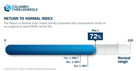 Dhamandeep Judge On Linkedin Our Return To Normal Index Tracks
