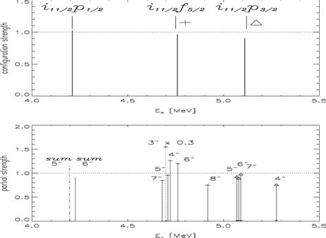 Upper Panel The Centroid Excitation Energy Eq 15 And The Total