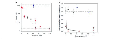 A Evolution Of The Hydrodynamic Diameter Of Pda Aggregates As A
