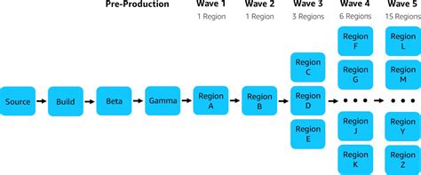 Cell Deployment Reducing The Scope Of Impact With Cell Based Architecture