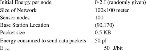 Network Parameters For Simulation Parameter Value Download Scientific Diagram