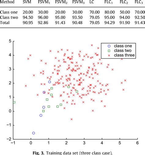comparison of performance of four classifiers for simulation data set