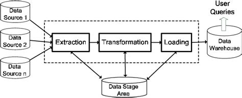 Figure 1 From A Novel Agent Based Parallel Etl System For Massive Data