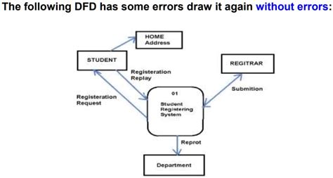 Solved The Following Dfd Has Some Errors Draw It Again Without Errors