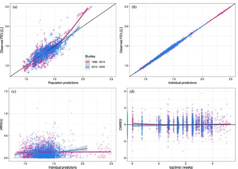 Goodness Of Fit Plots For The Post 2013 Mbma Model Using The Combined
