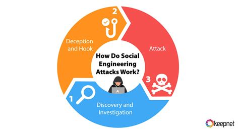 What Are The Examples Of Social Engineering Attacks Keepnet