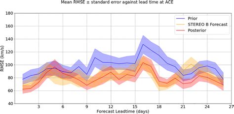 The Mean Root Mean Squared Errors Rmses Of The Solarwind Speed