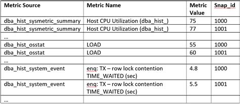 Scaling Oracle A Data Science Approach To Monitoring Scalability