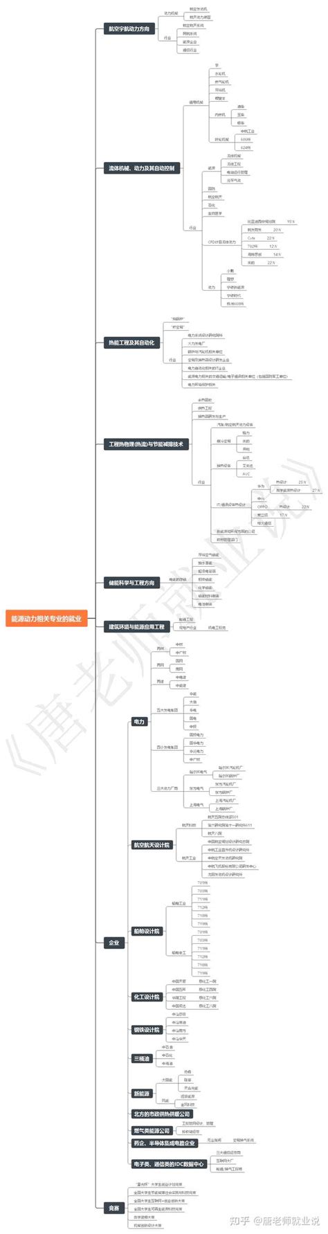 本科能源与动力工程考研什么方向比较好？ 知乎