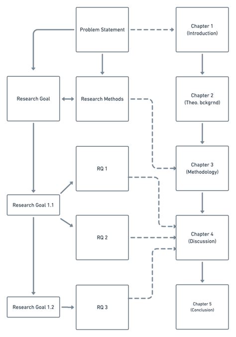 Schematic Map Of Thesis Structure Download Scientific Diagram