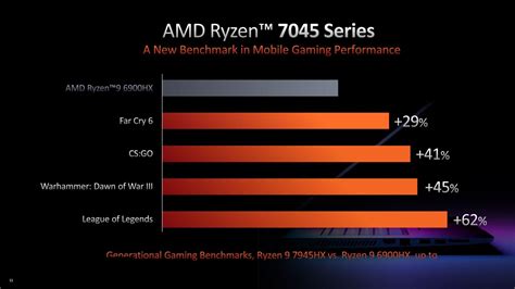 Amd Ryzen 7045 Dragon Range Laptop Cpus Now Available Ryzen 9 7945hx