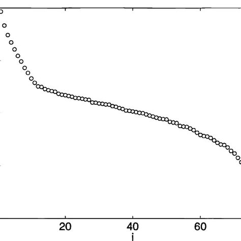 A Typical L Shaped Curve Plotting The 2 Norm Of The Solution Vector 7l