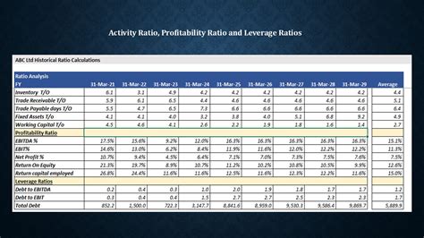 Three Statement And Ratios Financial Model Efinancialmodels