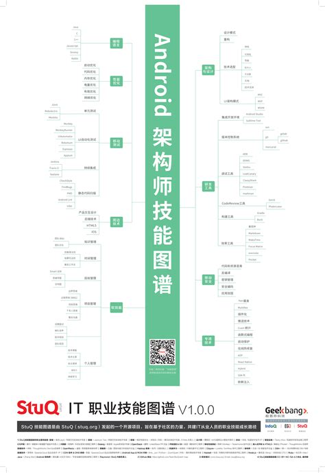 Android 开发工程师必备技能图谱