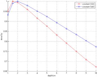 Curve Of Measured Dose Relationship Between PDD And TMR As Before Download Scientific Diagram
