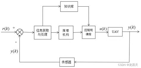 基于dsp28335的直流伺服电机转速控制dsp28335电机控制程序 Csdn博客