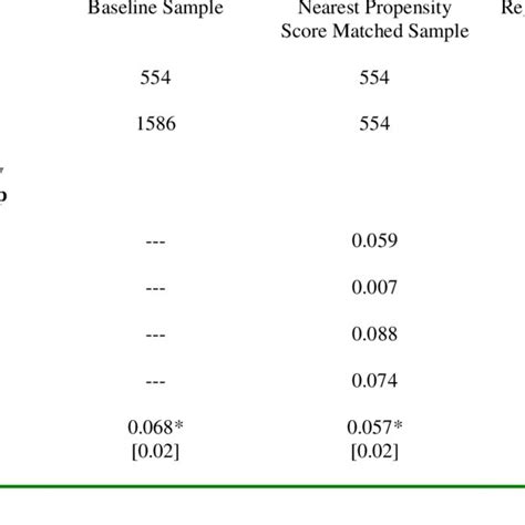 Covariate Imbalance In The Baseline And Matched Samples Download Table