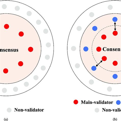 The Structural Difference Between A The Existing Networks Consensus Download Scientific
