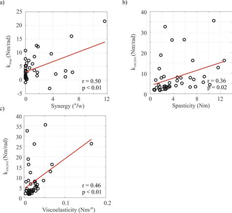 Correlation Between Parameters Extracted Using The Re Arm And System Download Scientific