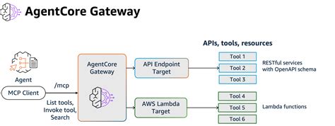 Revolutionizing Higher Education How Amazon Bedrock Agentcore Enables Production Ready Ai At