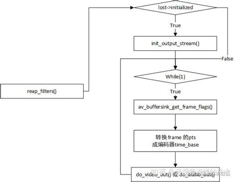 Ffmpeg 源码分析 转码6 知乎