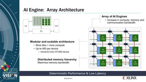 The Xilinx Ai Engine High Performance With Future Proof Architecture