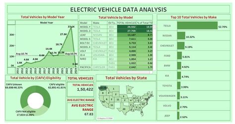 New Dashboard For Ev Data Analytics Vishal Kumar Posted On The Topic Linkedin