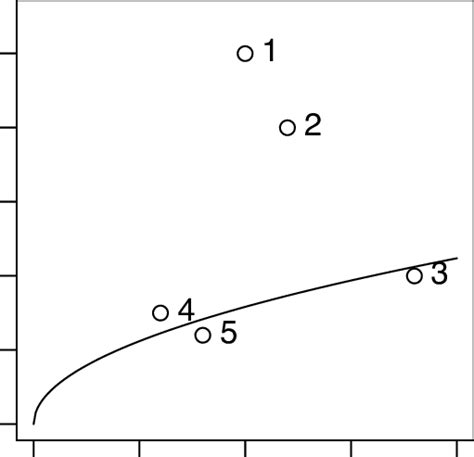 The Proposed Square Root Relationship Between Total Number Of Stimuli Download Scientific