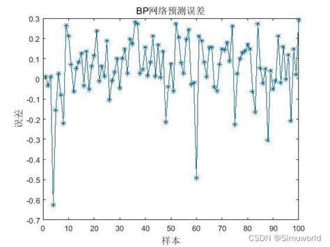 基于双隐含层的bp神经网络数据预测matlab仿真 双隐含层bp神经网络代码 csdn博客