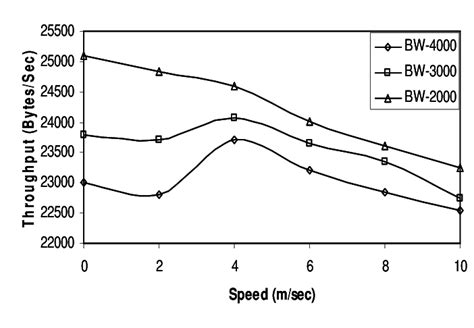 Throughput Vs Mobility For New Download Scientific Diagram