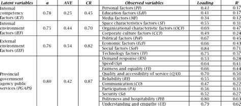 The Results Of The Cfa Analysis Of Endogenous Latent Variables And