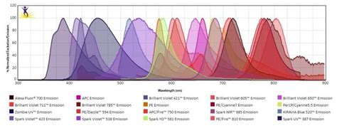 Leveraging Flow Cytometry In Drug Discovery Drug Discovery World Ddw