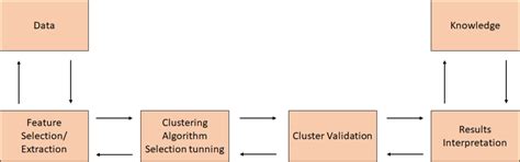 Unsupervised Machine Learning Clustering Analysis Towards Data Science