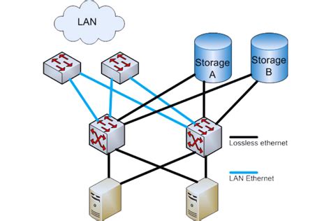 How FCoE Works Understanding Fiber Channel Over Ethernet Fibermall Com