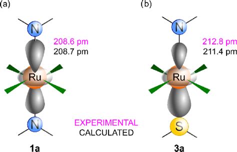 Schematic Representation Of The Ru−n Bond In A Symmetric Compound 1a