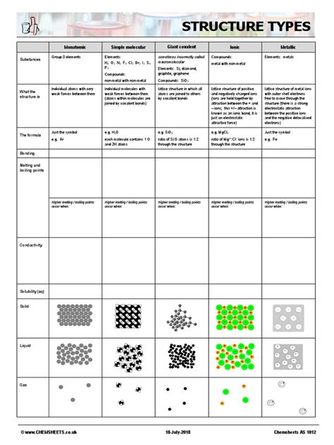 Structure Types Monatomic Simple Molecular Giant Covalent Ionic