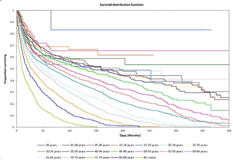 Kaplan Meier Actuarial Overall Survival By Age At Diagnosis Download