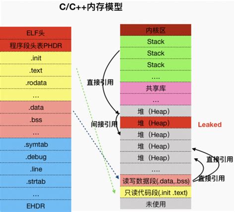 Android Cc 内存泄漏分析 Unreachableandroid C内存泄露怎么定位 Csdn博客